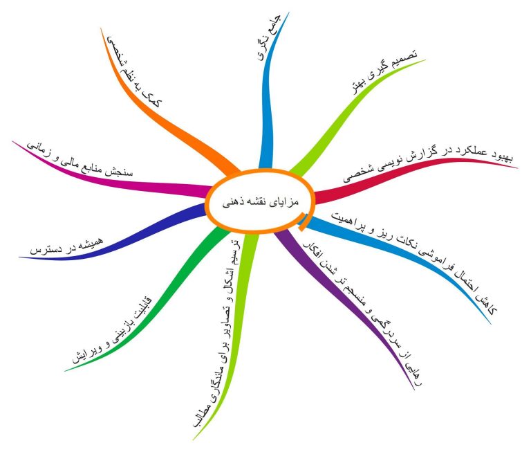 نقشه ی ذهنی احمد معین آموزش فن بیان و کسب و کار در اصفهان
